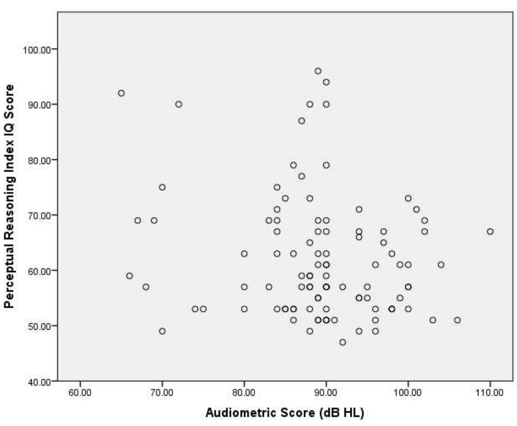 Figure 1 - Comparison of Perceptual Reasoning Skills and