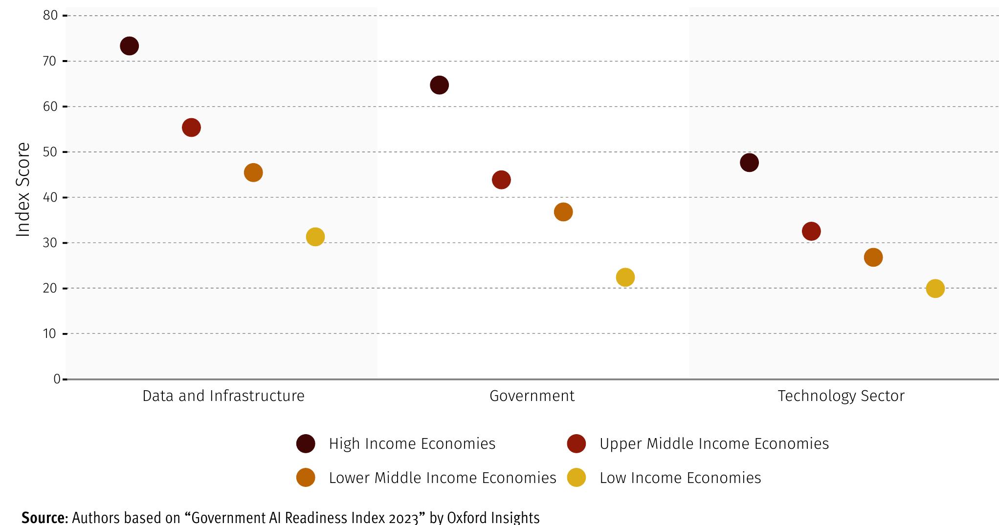The scatter plot in figure 3 provides the al readiness index
