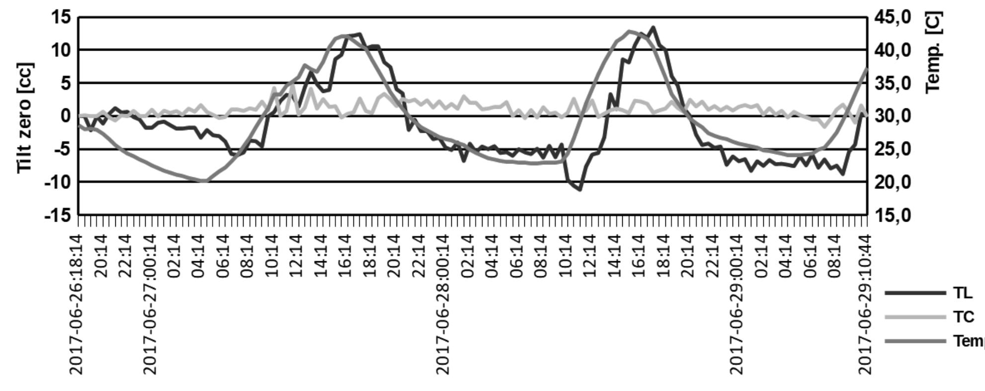 Changes of tilt zero point of compensation system.