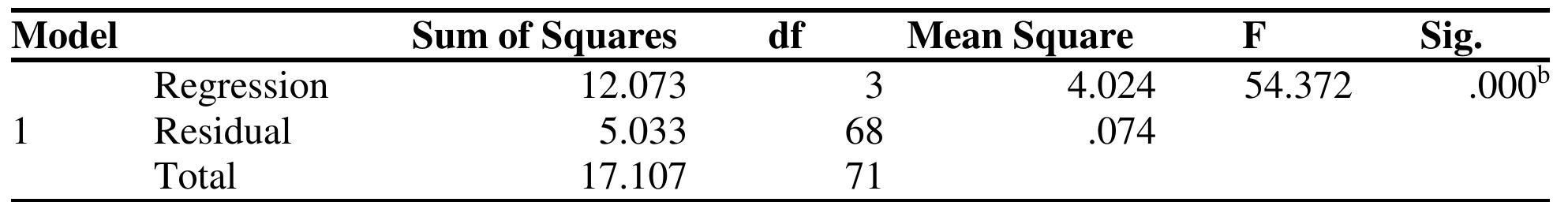 Significance of independent variables (anova table) table 5