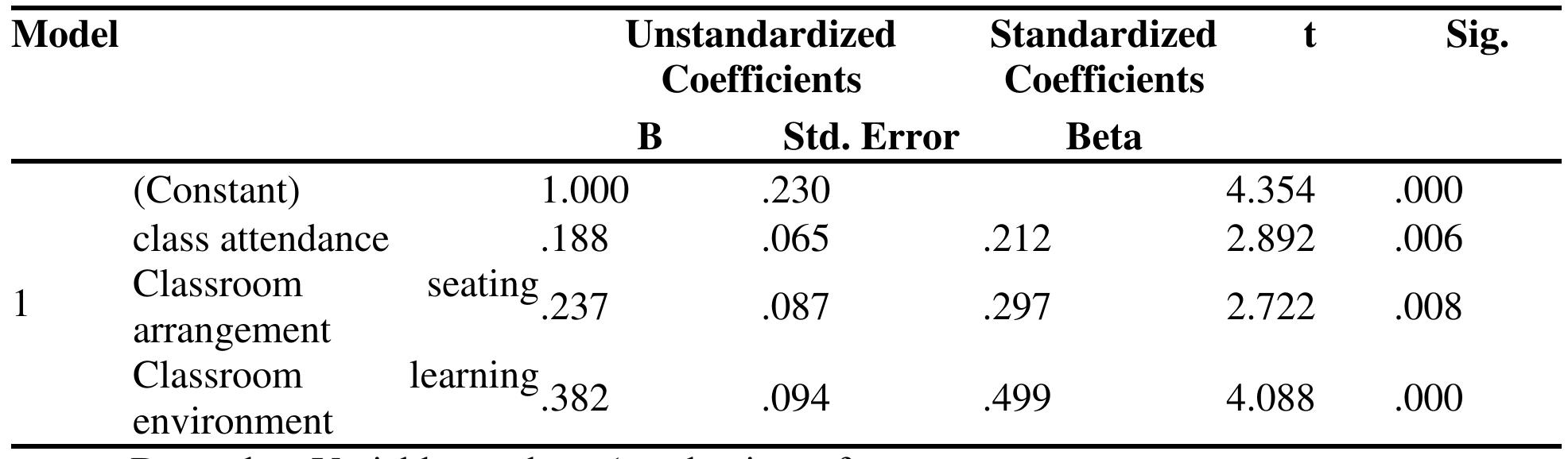 Regression coefficients and significance of the independent