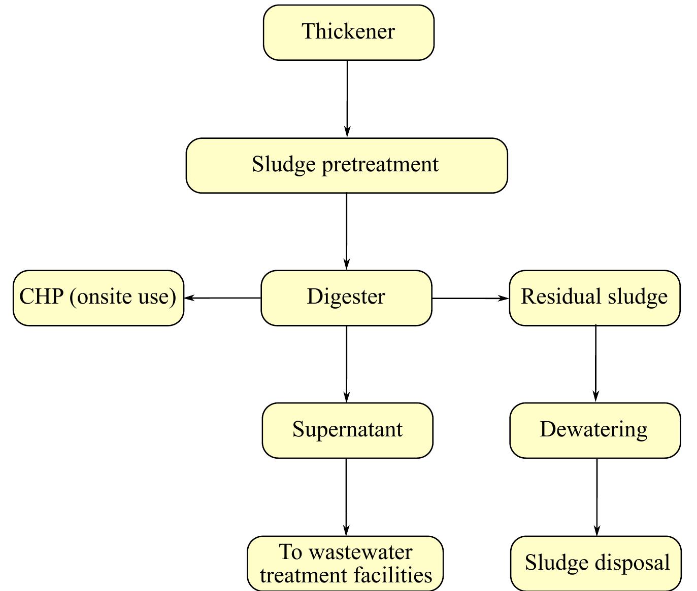 5: schematic representation of sludge treatment modified