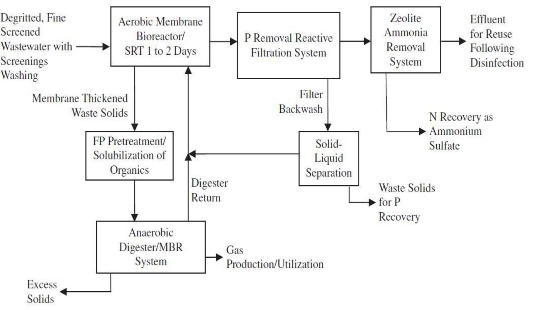 1: schematic representation of the new flowsheet [103]. as