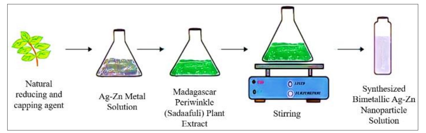 Schematic representation of one-pot synthesis method of