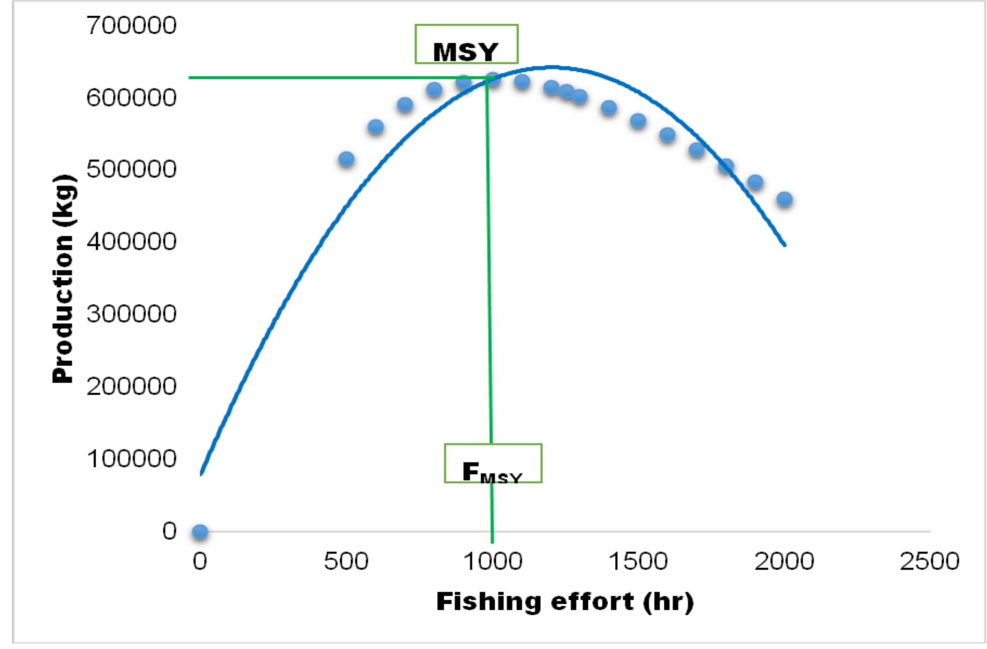 Gives fox surplus production model for the years 2009-2013