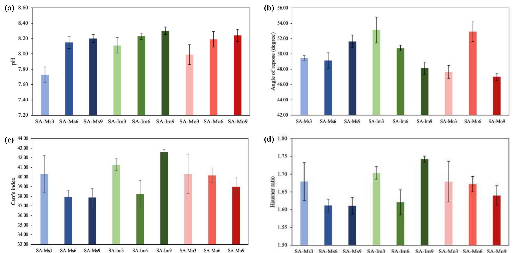 Hardness values of the nine powder formulations pressed at