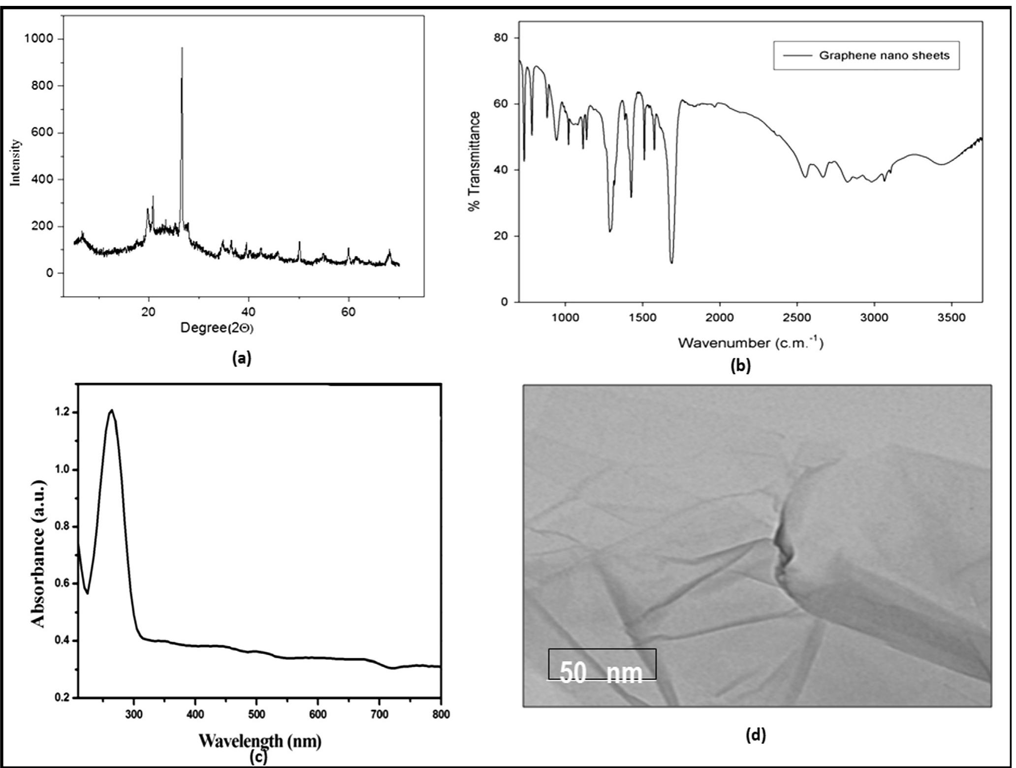 (a) xrd spectrum of graphene nano sheets, (b) ft-ir spectrum