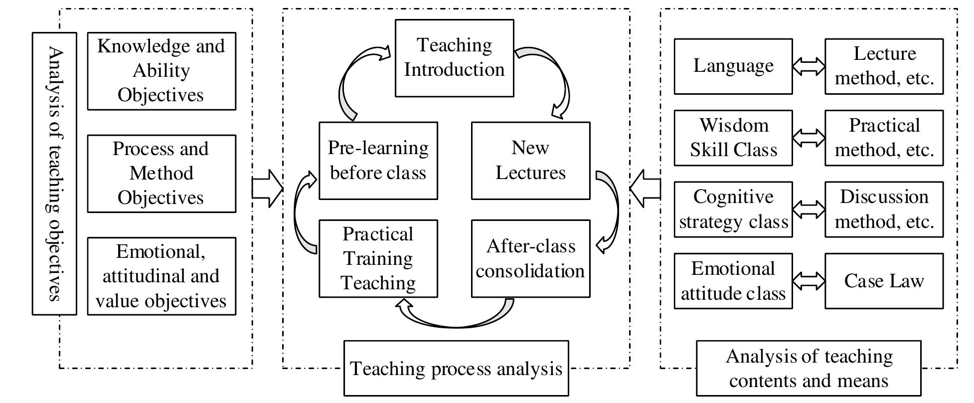 Teaching process design ideas under the addie model 2.2