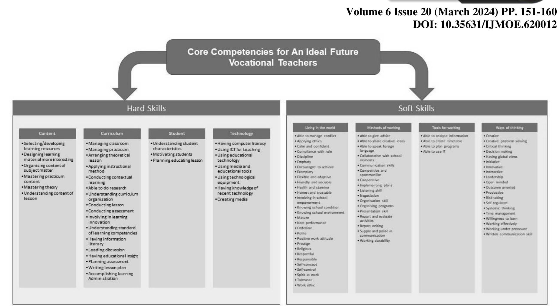 Framework of core competencies for an ideal future teachers