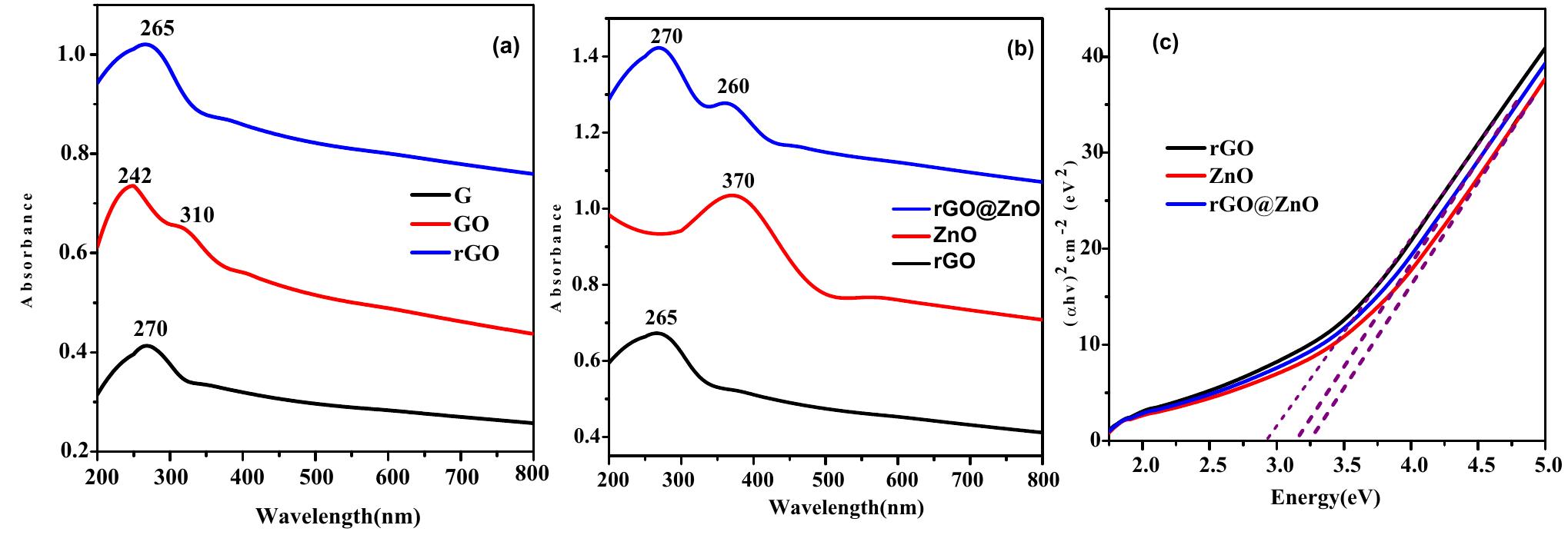 Uv-vis absorption spectra of (a) g, go and rgo, (b) rgo,
