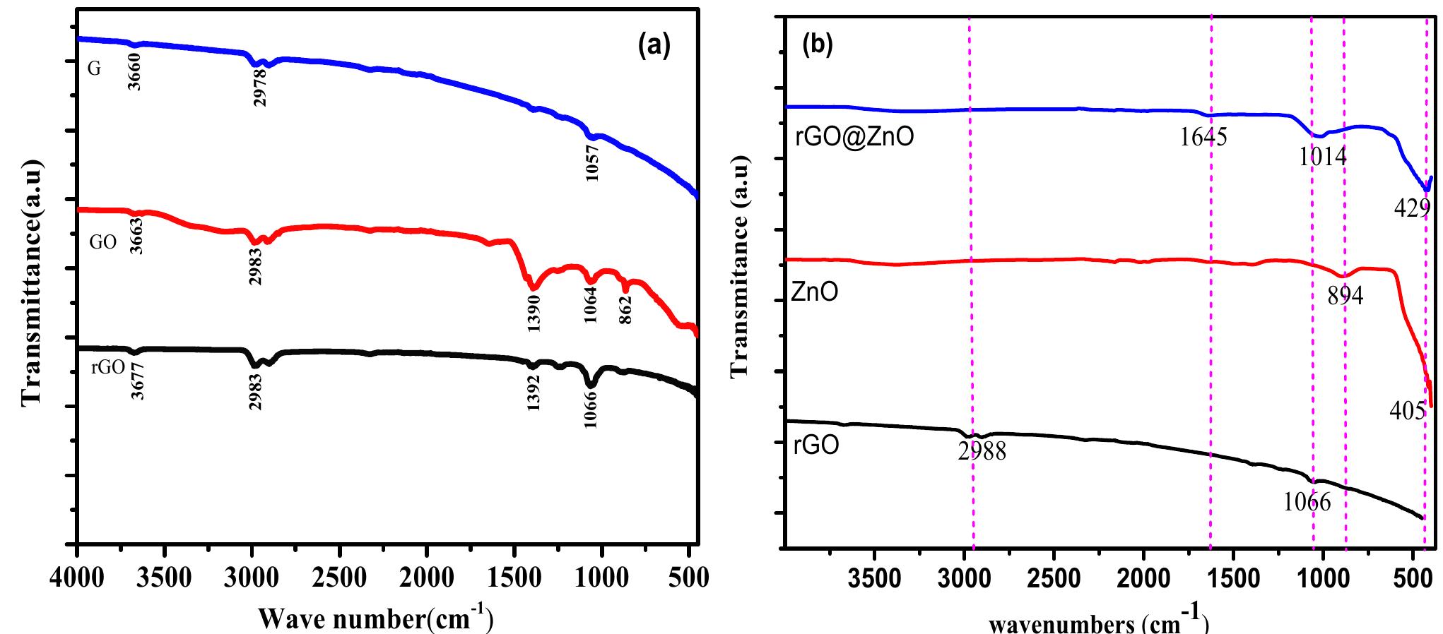The ftir spectra of (a) g, go and rgo, and (b) rgo, zno, and