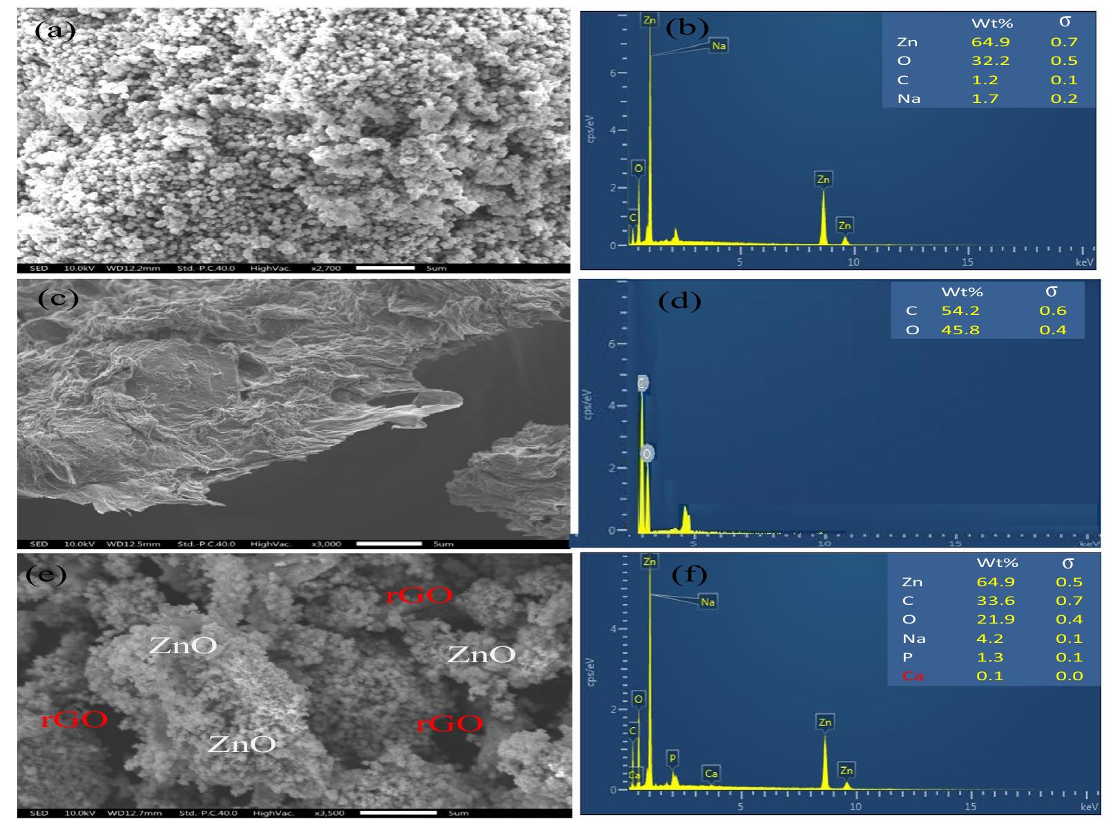 Sem images and corresponding eds of: (a & b) zno-nps, (c