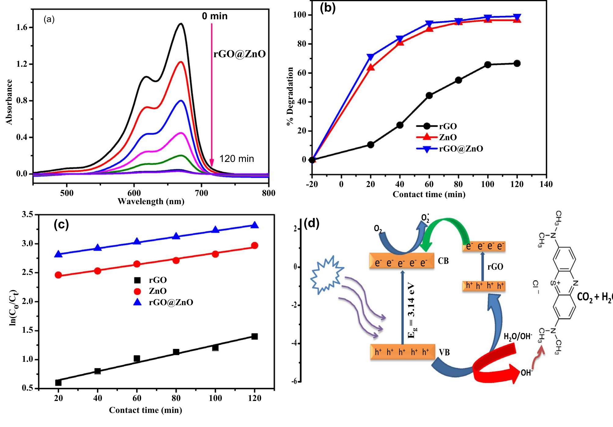 (a) uv-vis spectra of mb photodegradation at different