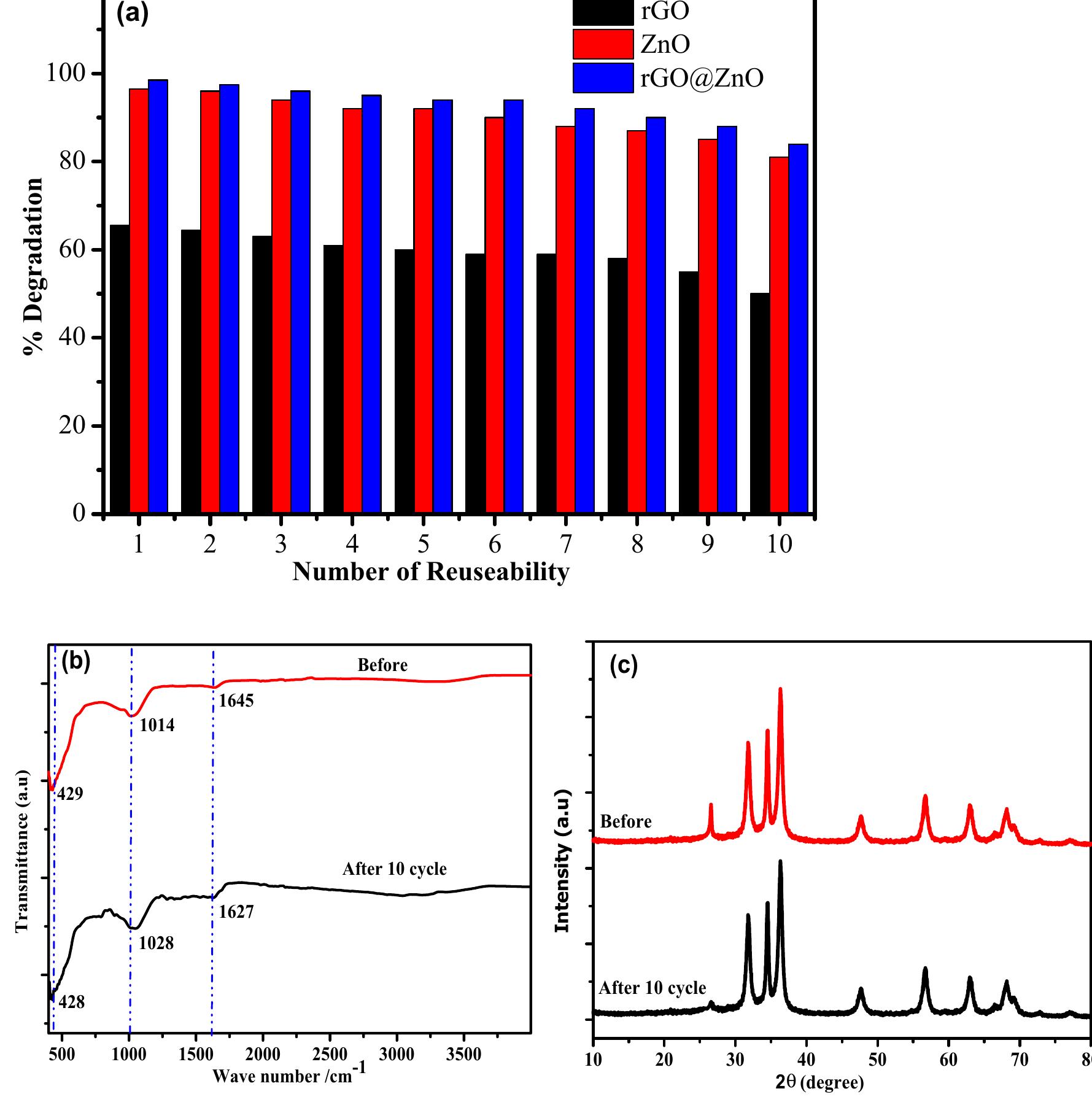 (a) the reusability rgo, zno and rgo@zn0o, and (b, c) ftir,