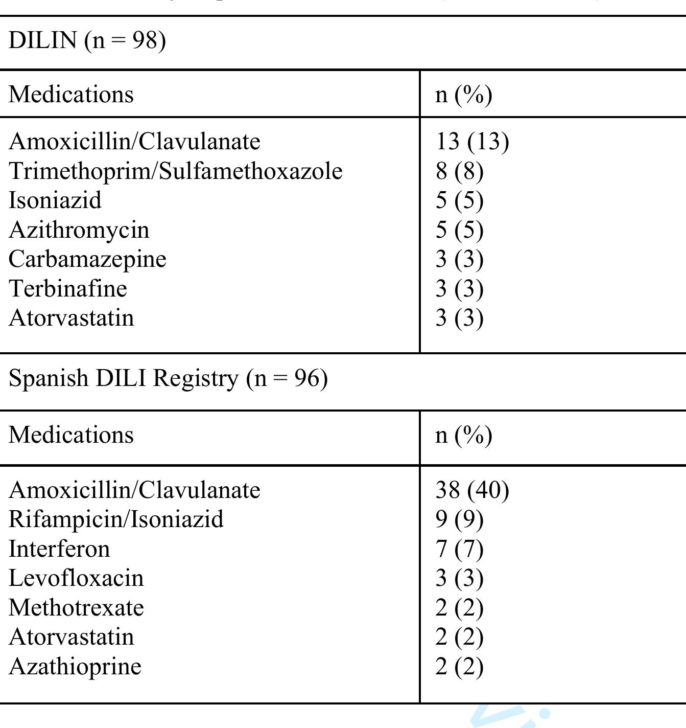 Table 7 - A revised electronic version of RUCAM for the