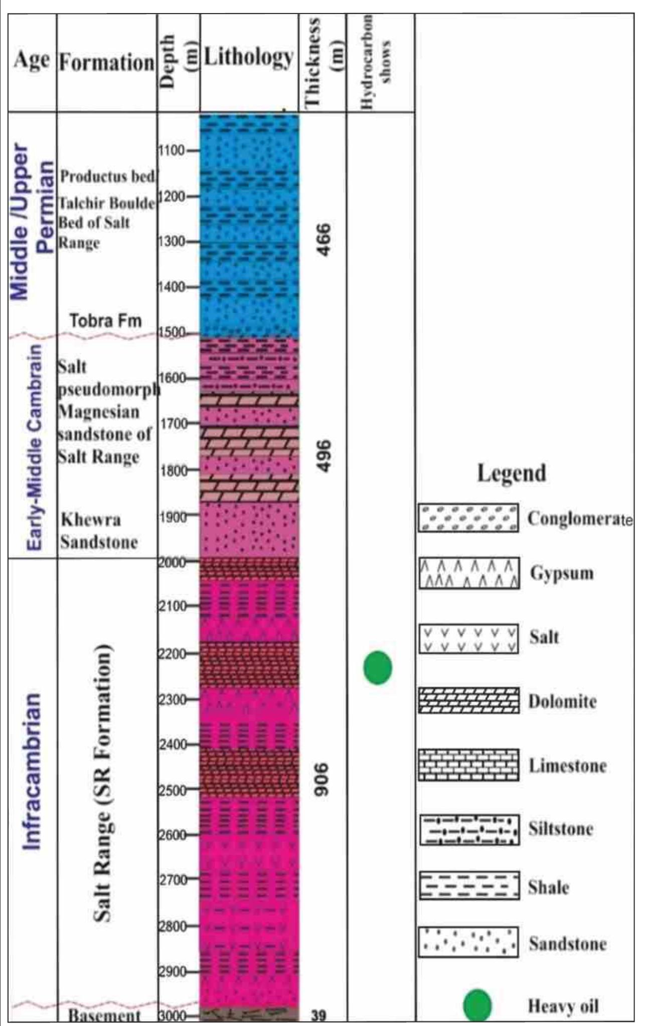 Generalized stratigraphic column of karampur-1 well, punjab