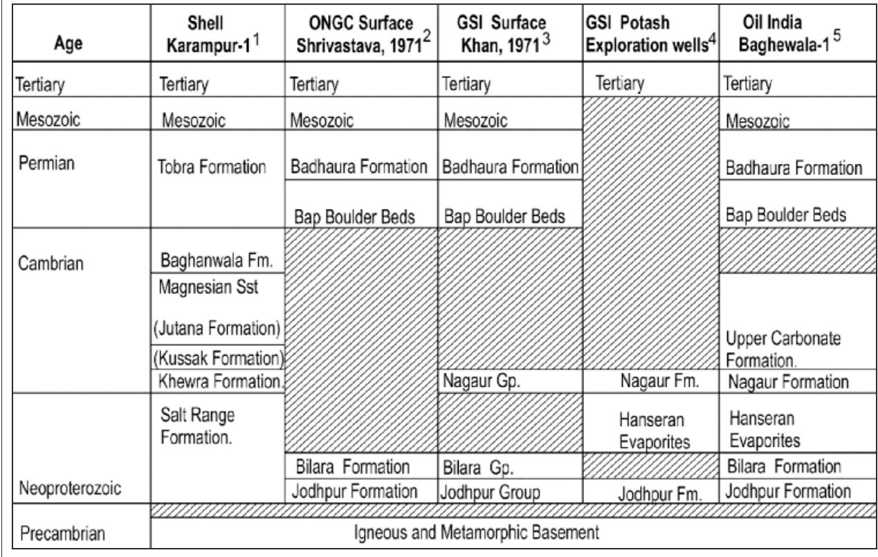 Stratigraphic units mapped and/or described by ‘shell