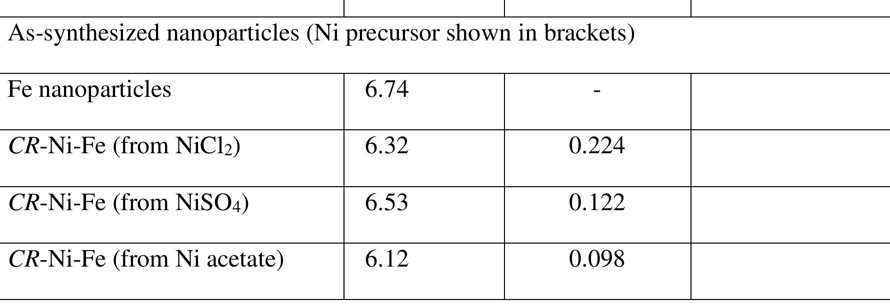 Solution-aged nanoparticles (aging media shown in brackets)