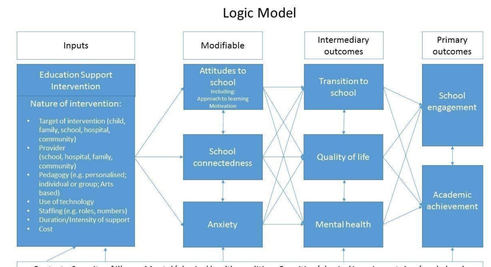 Provides a logic model depicting how we hypothesise ed-