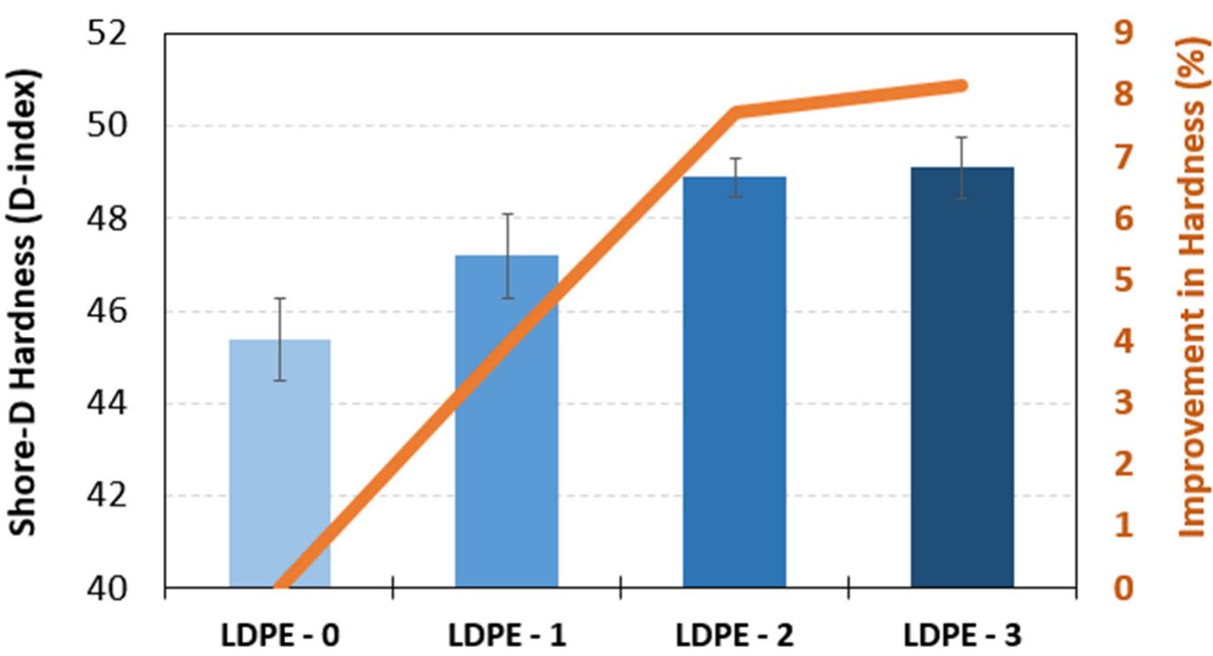 Shore-d hardness values for pure ldpe and different