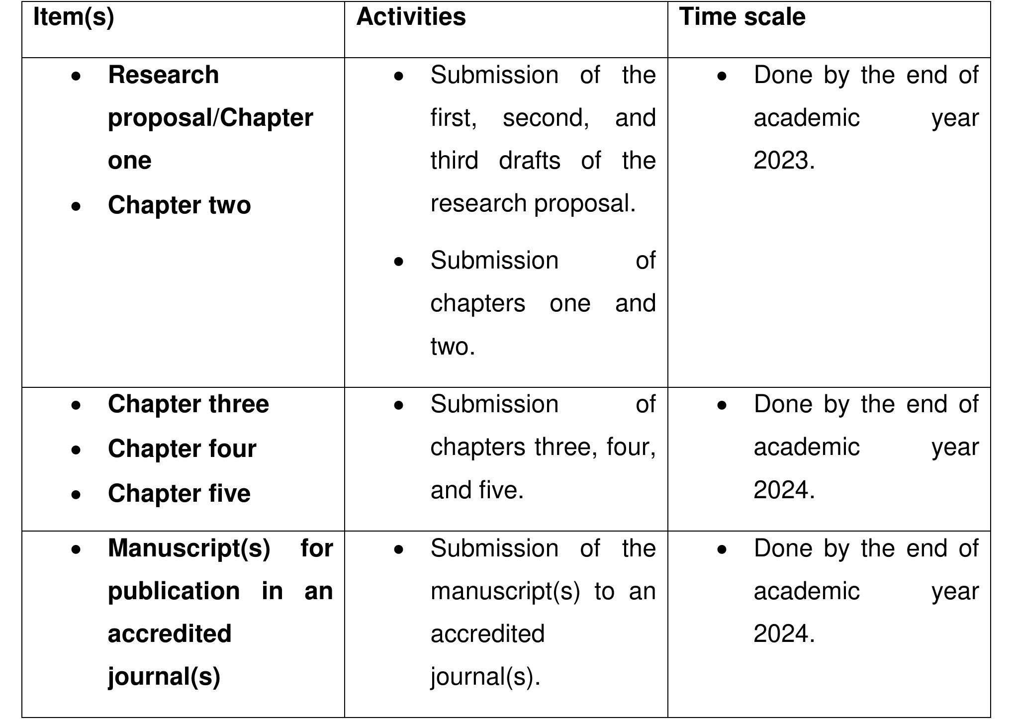 Projected time scale the following table shows the projected