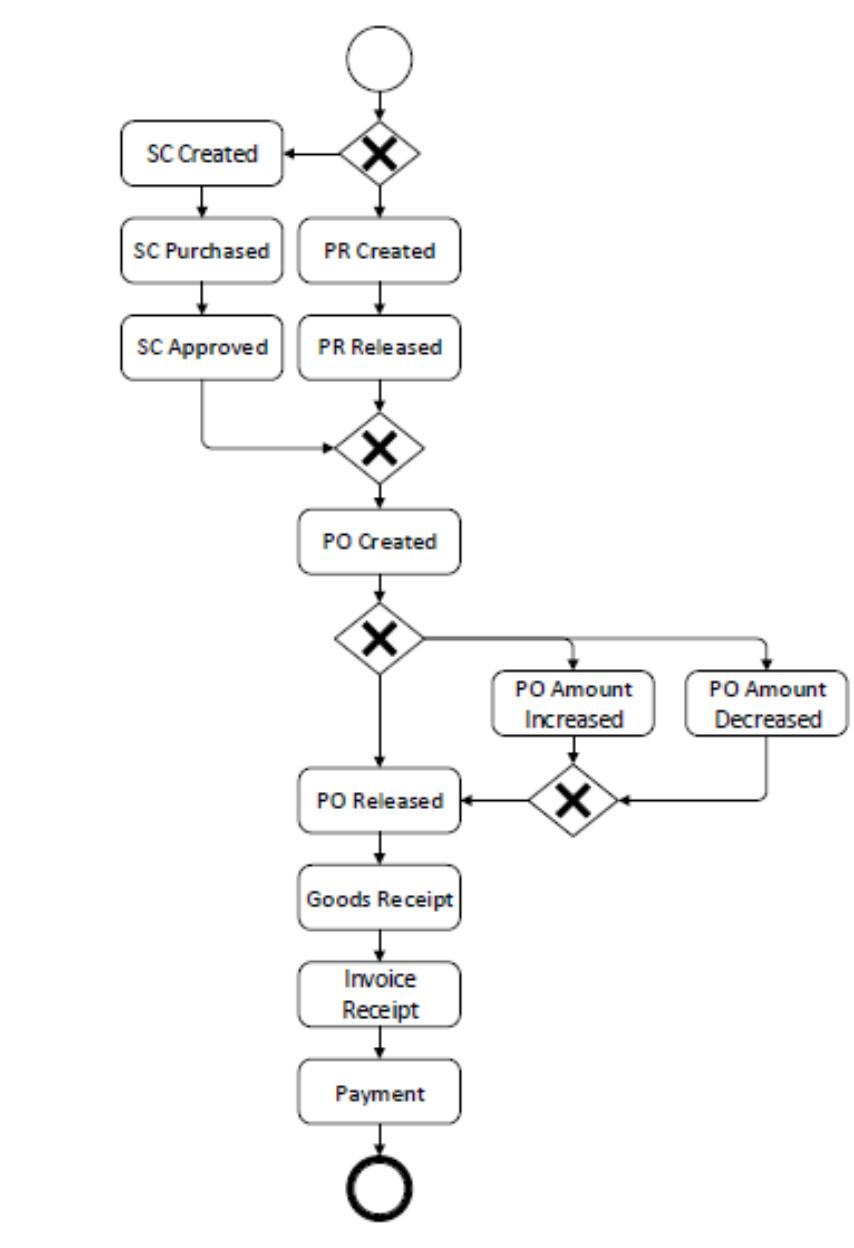 Bpmn model of a p2p process. to assess our model, we