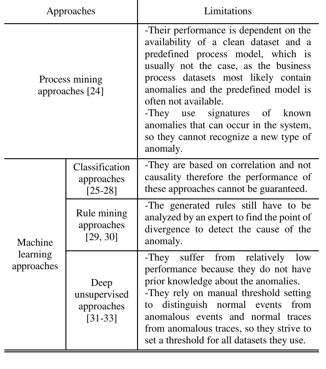 Table 2 - Business Process Anomaly Detection and Root Cause