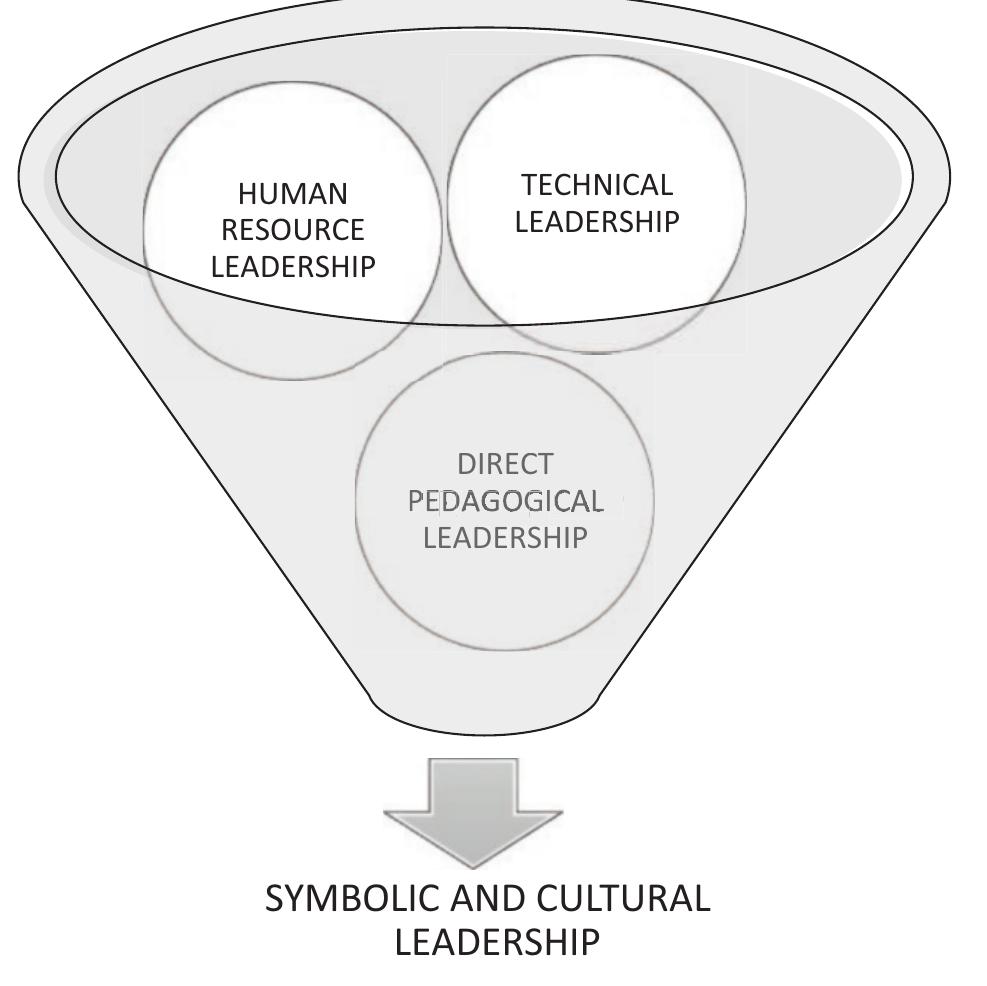 2 broad-based pedagogical leadership. (modified from lahtero