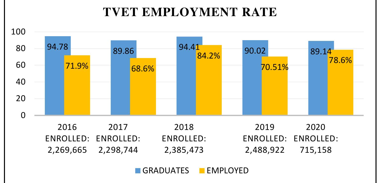Source: tesda (2021). tvet fact sheet; tesda tvet