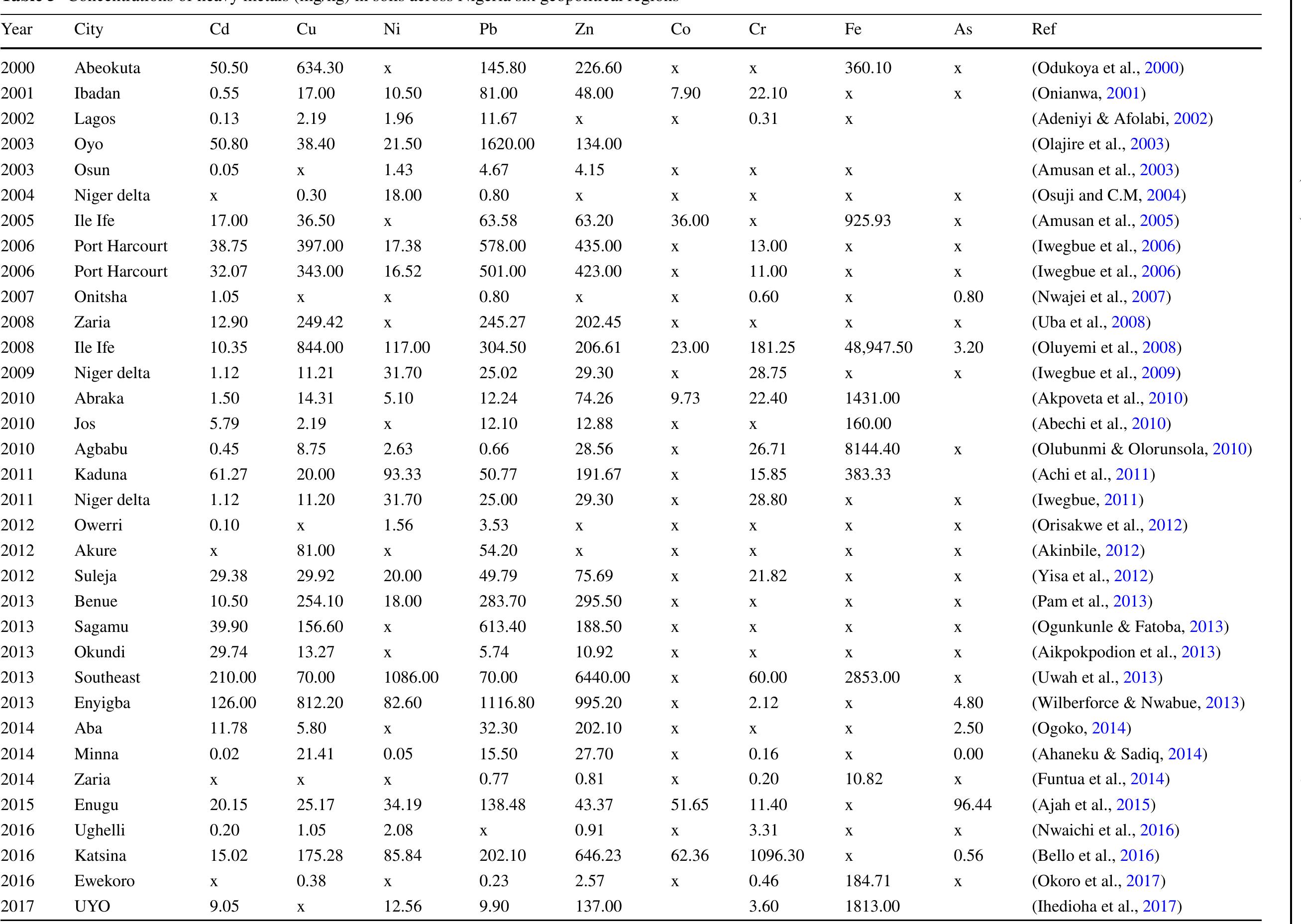 Table 10 - Heavy Metal Contamination in Soils, Water, and