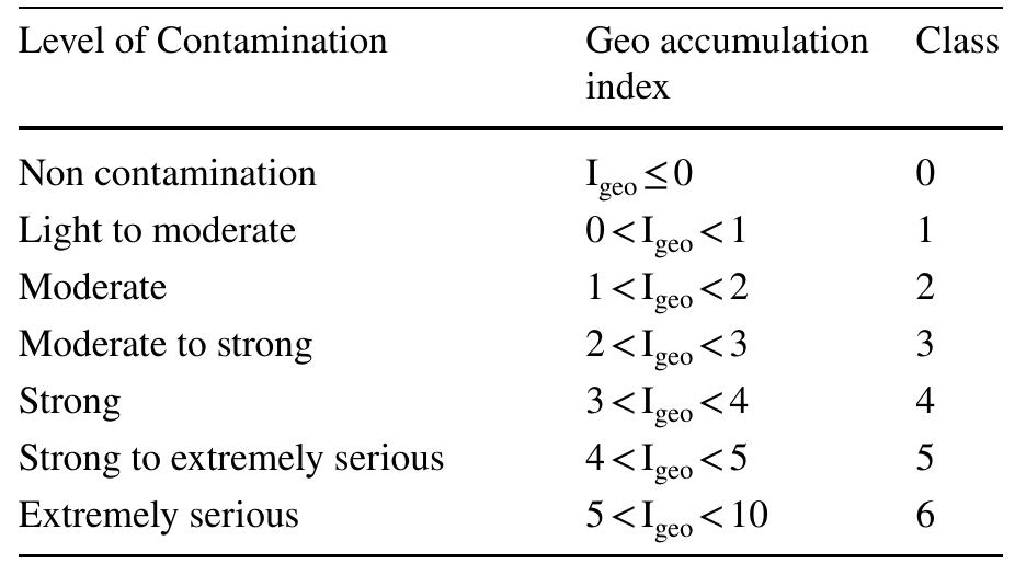Levels of heavy metals contamination based on geo-