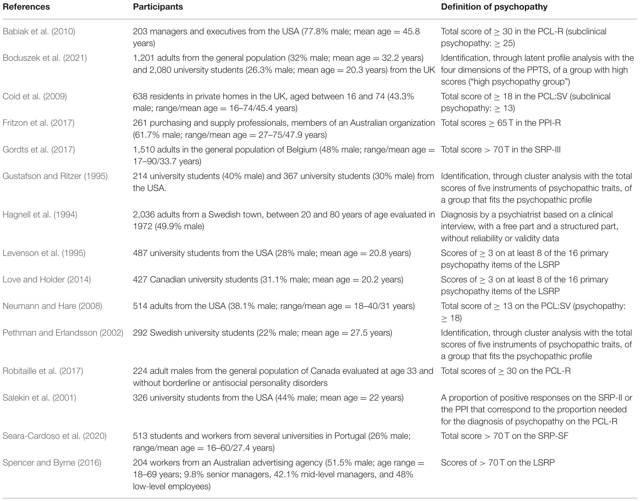 Note: lsrp, levenson self-report psychopathy scale (levenson