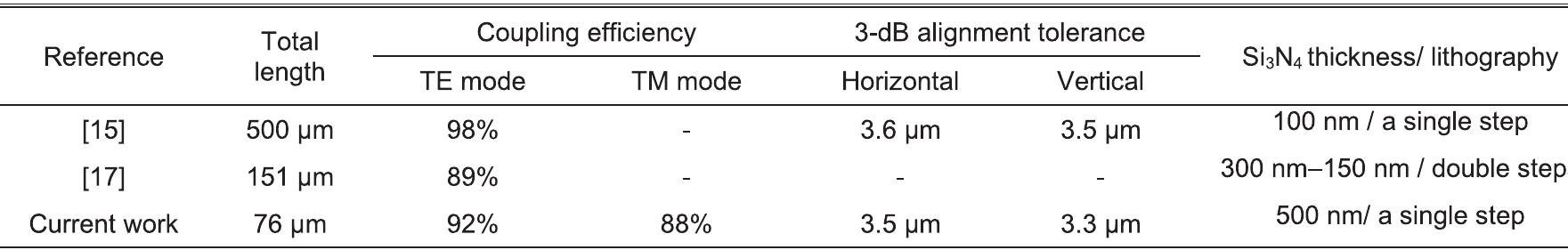Comparison of various types of edge couplers in si3n4