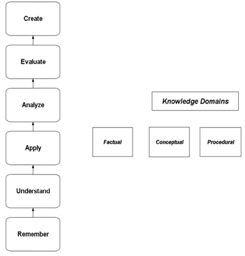 Revised bloom’s taxonomy; based on anderson et al. (2001)