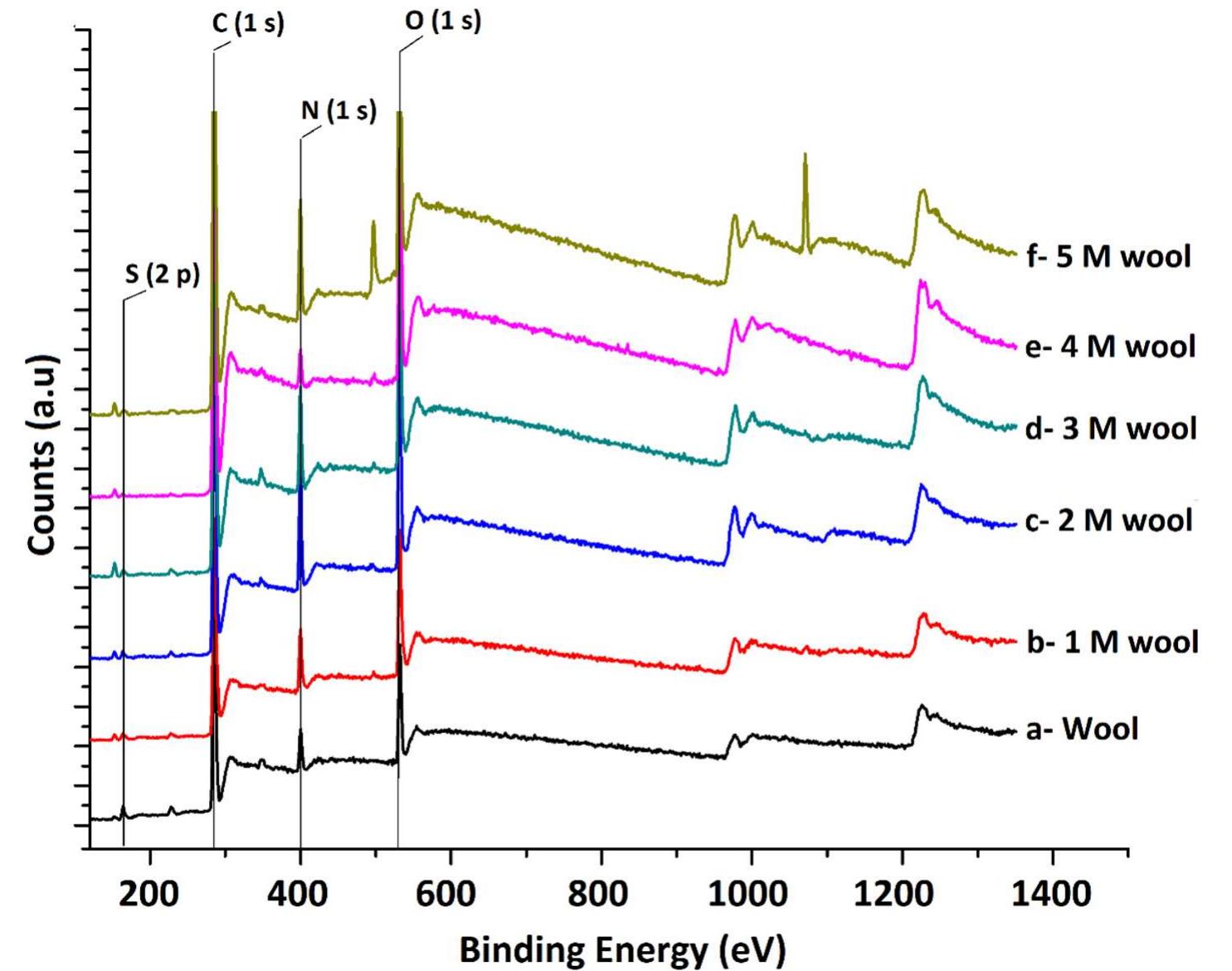 Xps spectra of pristine wool and alkaline hydrolyzed wool