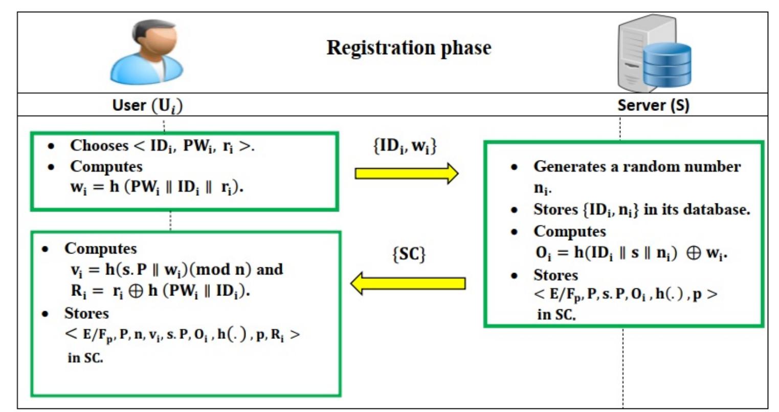 Figure 4 - ECKCI: An ECC-Based Authenticated Key Agreement