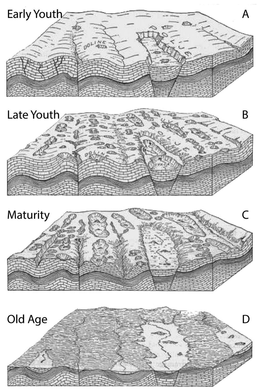 Evolution of karst topography illustrated by lobeck (1939,