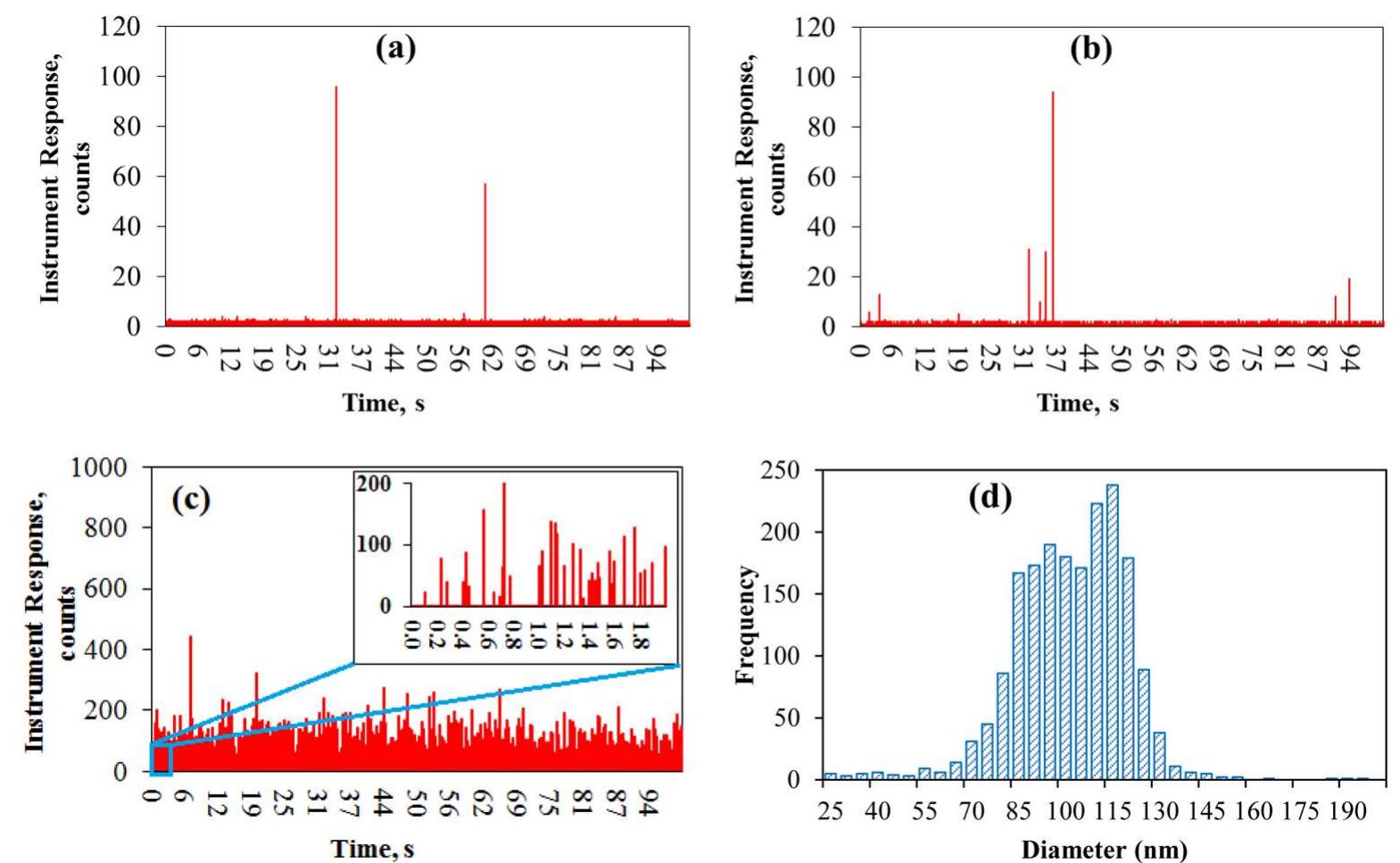 (a) raw data for the reagent blank (reagent blank: enzyme in