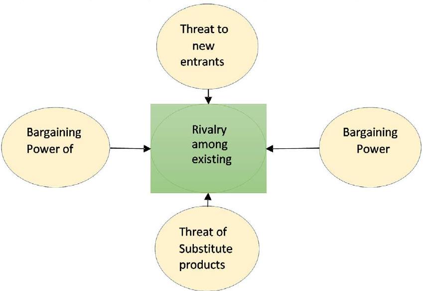 Schematic diagrams for the porters five forces model.