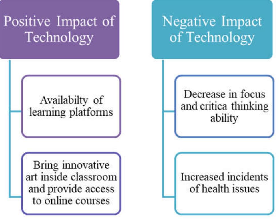 Ure 3. positive and negative impactof technology on