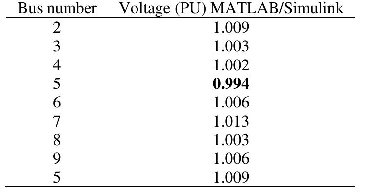 Buses voltage in pu calculated by matlab/simulink 2.3. load