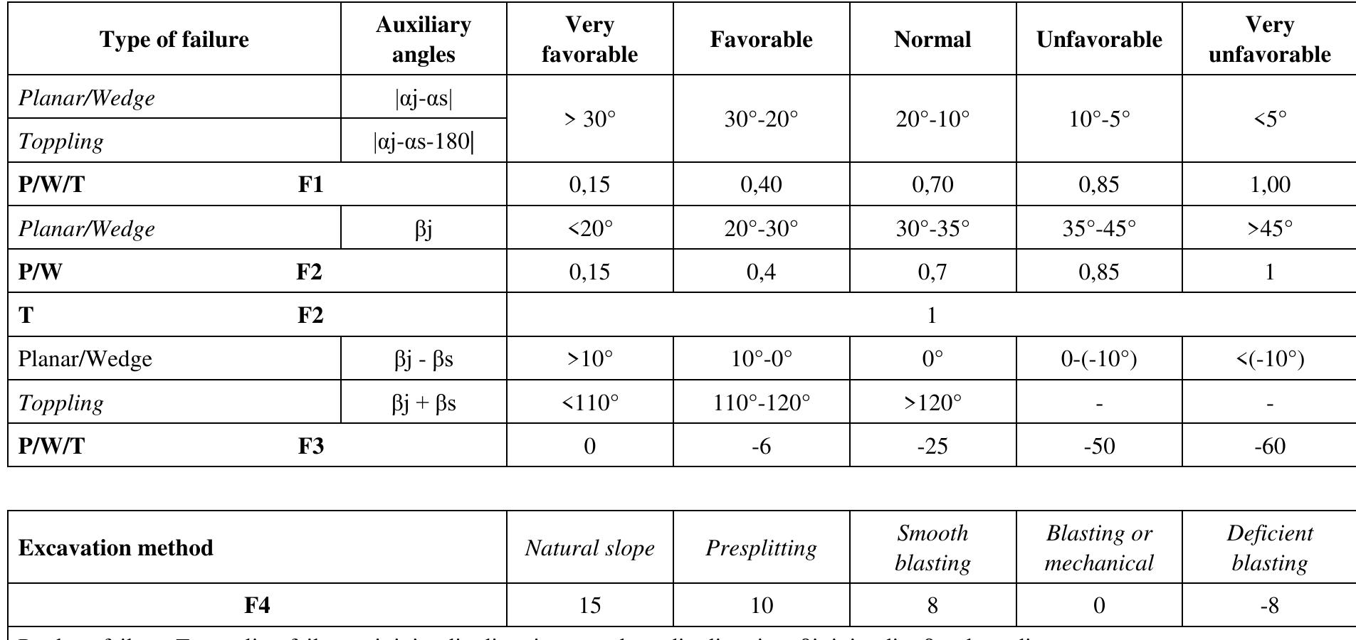 Adjustment rating of joints- smr method