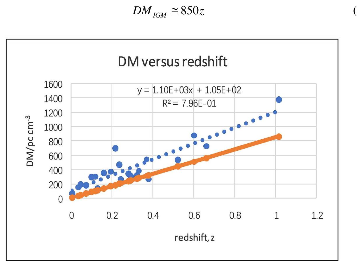 Dm-z plot in traditional units. the red line shows the