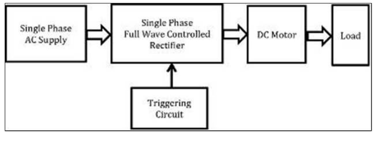 The block diagram of the speed control of a separately
