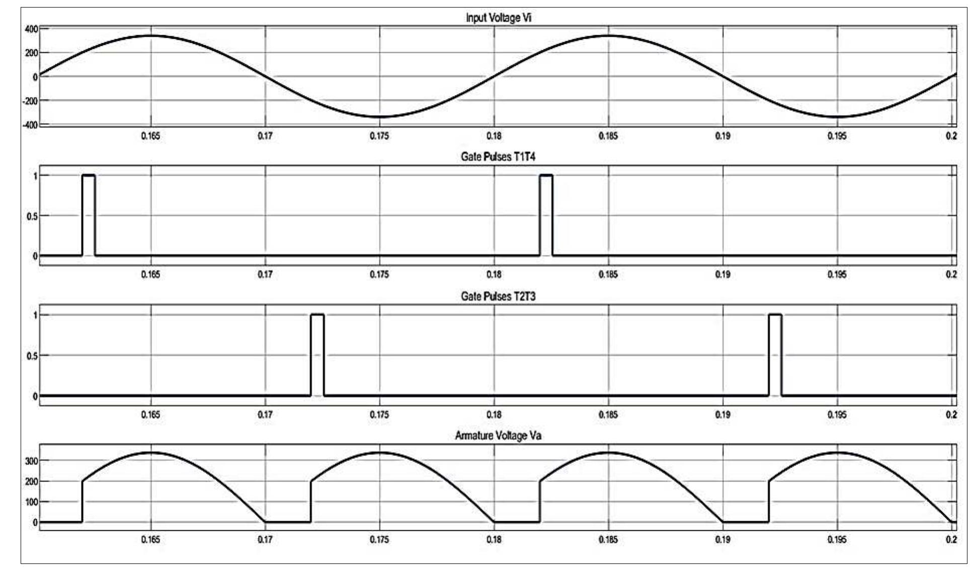 The transient waveforms of input voltage, gate pulses and