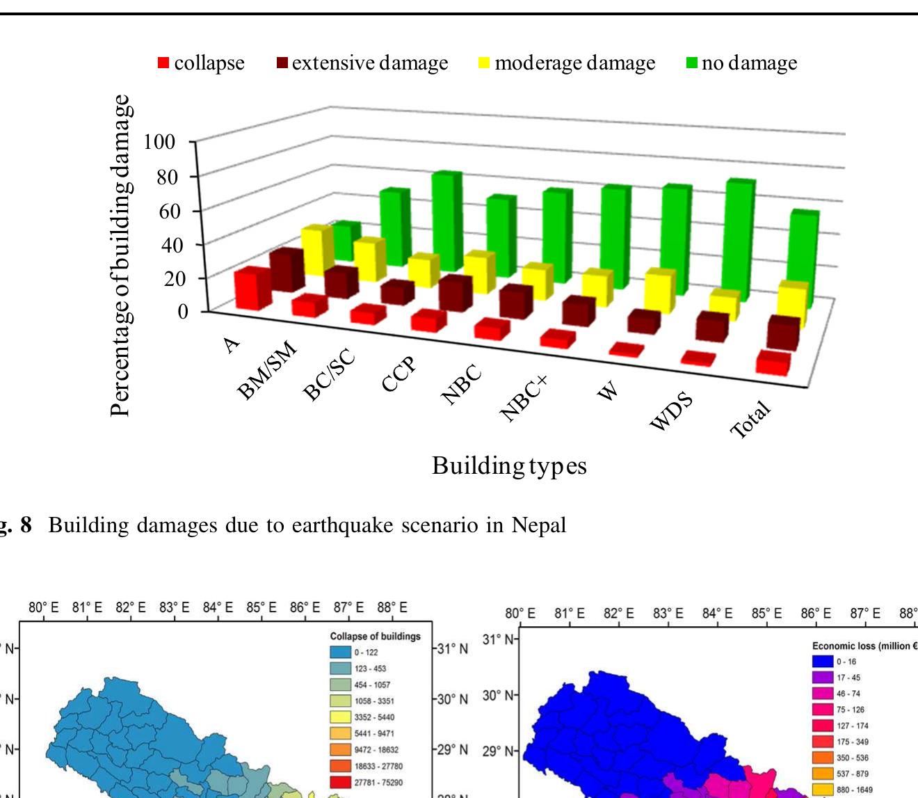 Figure 8 - Seismic risk assessment and hazard mapping in