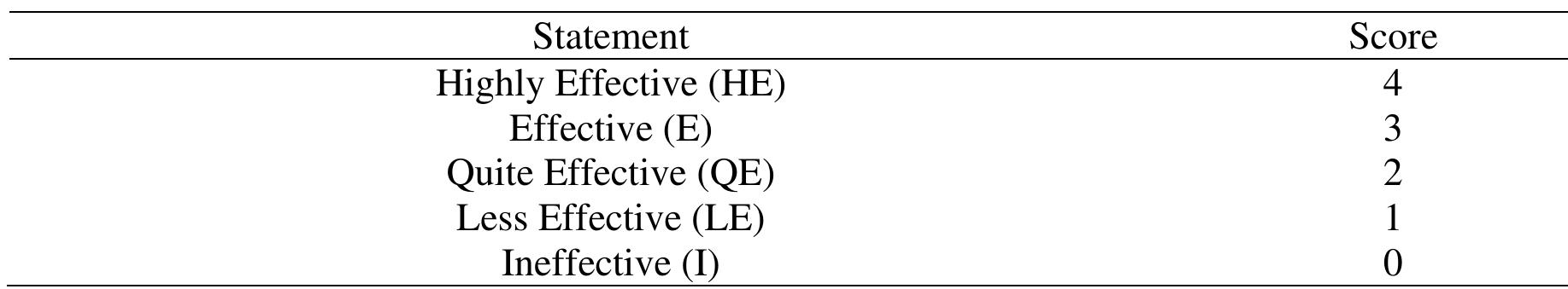 Score by likert scale as a primary data collection