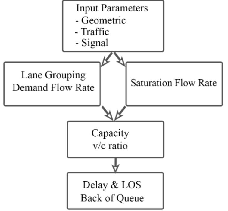 Signalized intersection methodology [18]