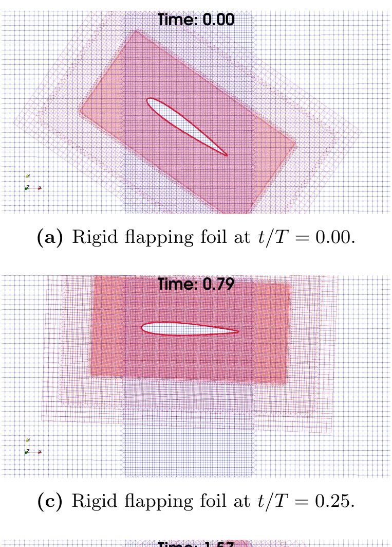 Figure 12 - Modified Overset Method in OpenFOAM for