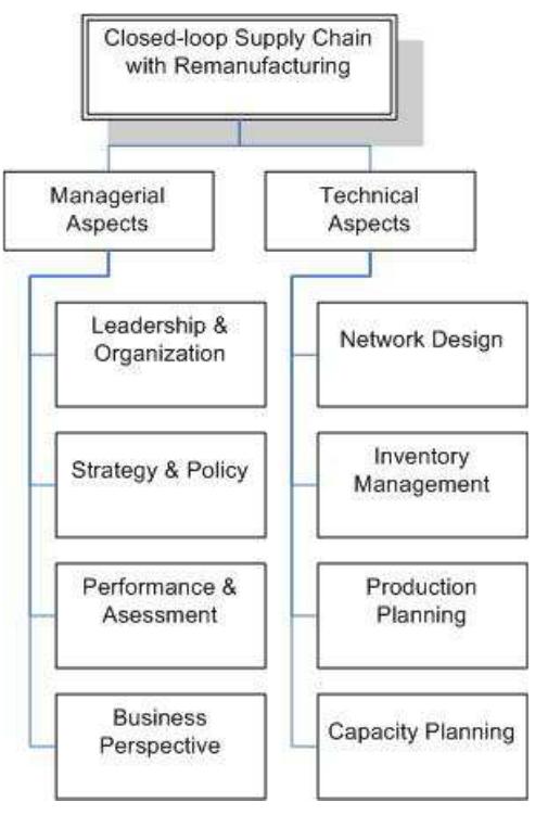 The structure of clsc literature review